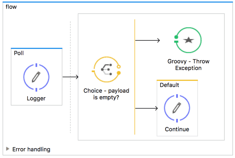 Mule Programming Style Guide Stop Abusing The Choice Router Mulesoft Blog