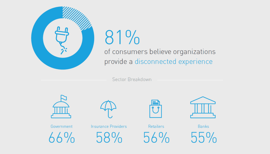 Top 3 insights on building a connected customer experience | MuleSoft Blog