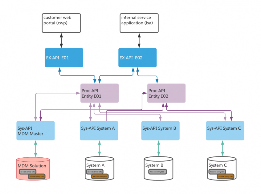 API-led Connectivity vs. MDM: Using Them Together | MuleSoft Blog