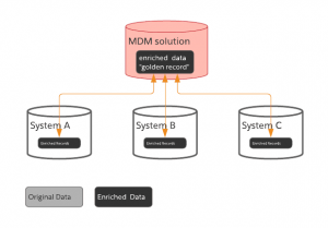 API-led Connectivity vs. MDM: Using Them Together | MuleSoft Blog