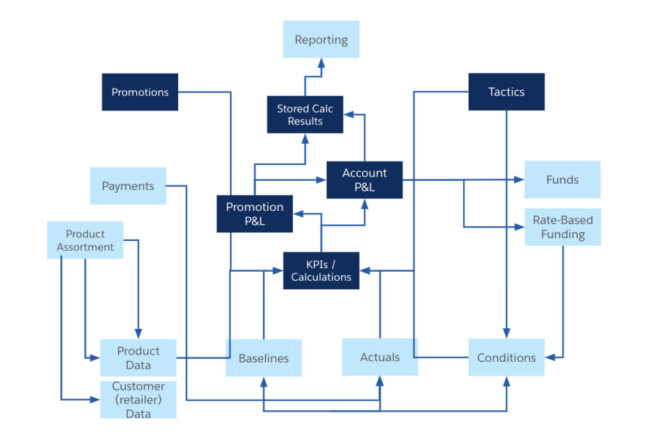 Accelerate and optimize your Trade Promotion Management with MuleSoft