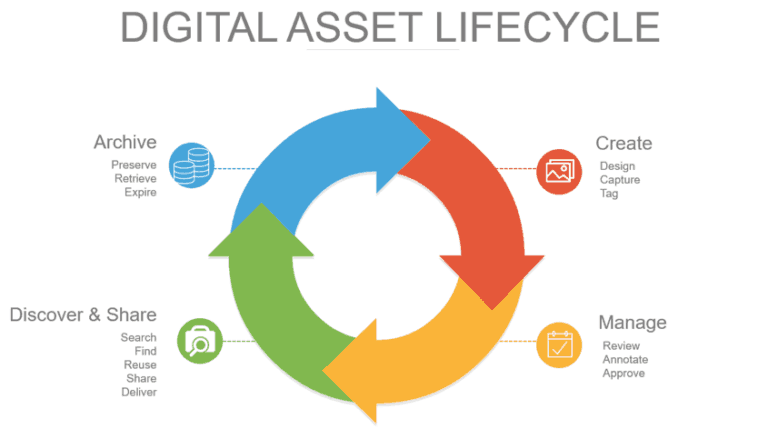 Digital asset management with Amazon S3 Glacier | MuleSoft Blog Digital asset management with Amazon S3 Glacier | MuleSoft Blog