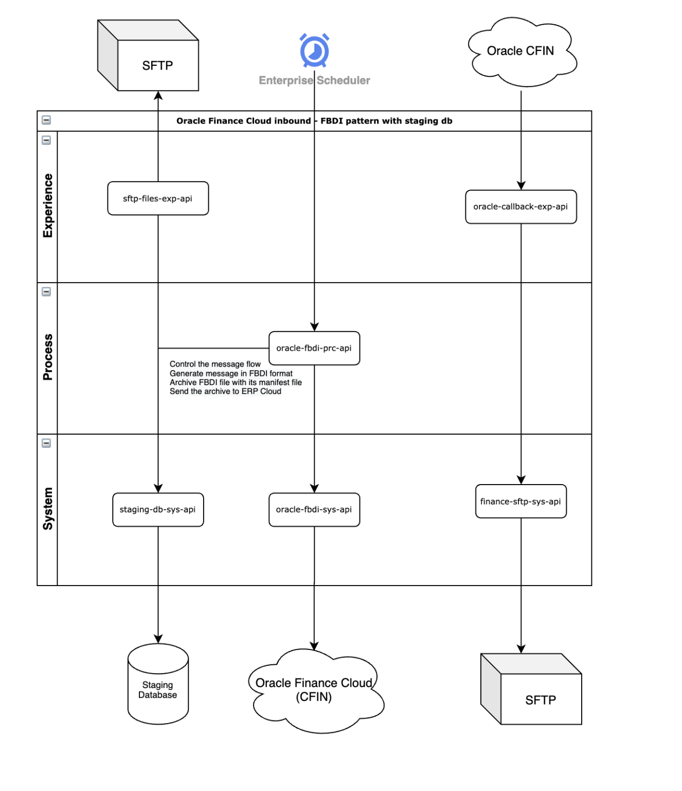 How to use a decision matrix to design integration patterns with Oracle ERP Cloud | MuleSoft Blog