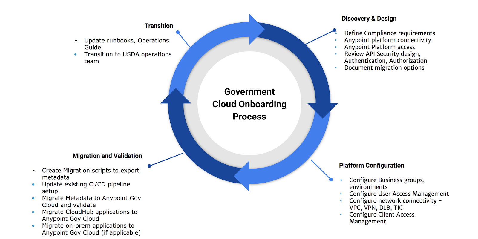 How to onboard to MuleSoft Government Cloud | MuleSoft Blog How to onboard to MuleSoft Government Cloud | MuleSoft Blog