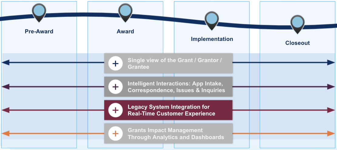 Grants management: How APIs can help streamline public funding ...