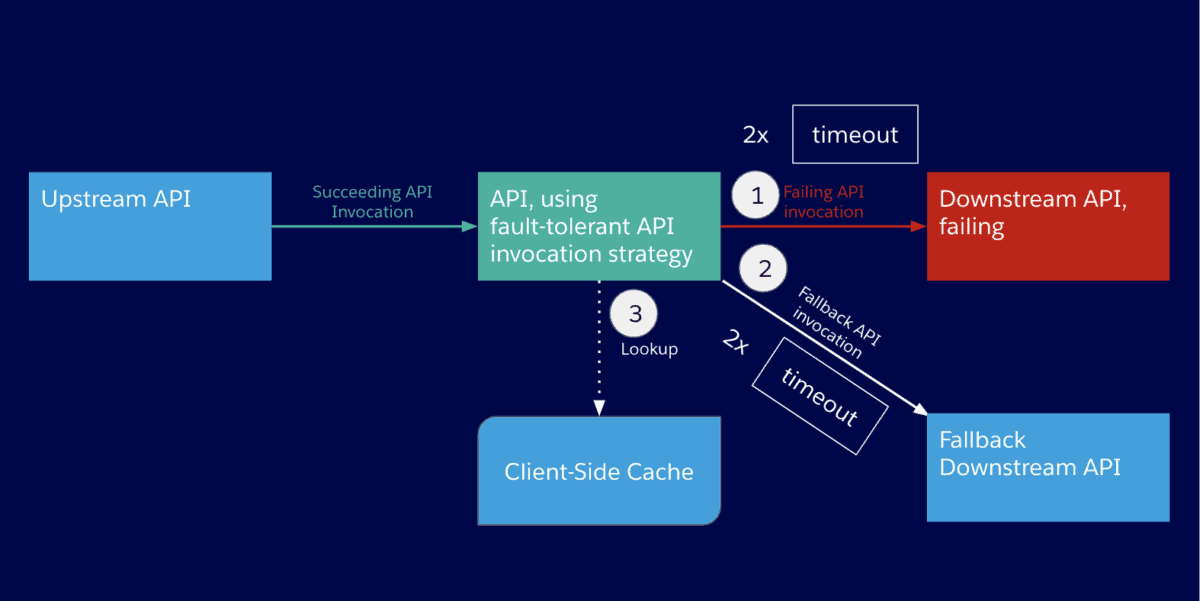 Making a Fault-tolerant Application Network | MuleSoft Blog