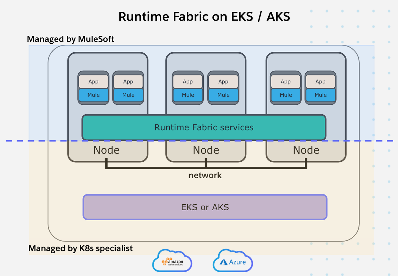 Migrating Runtime Fabric Vmsbare Metal To Self Managed Kubernetes Mulesoft Blog