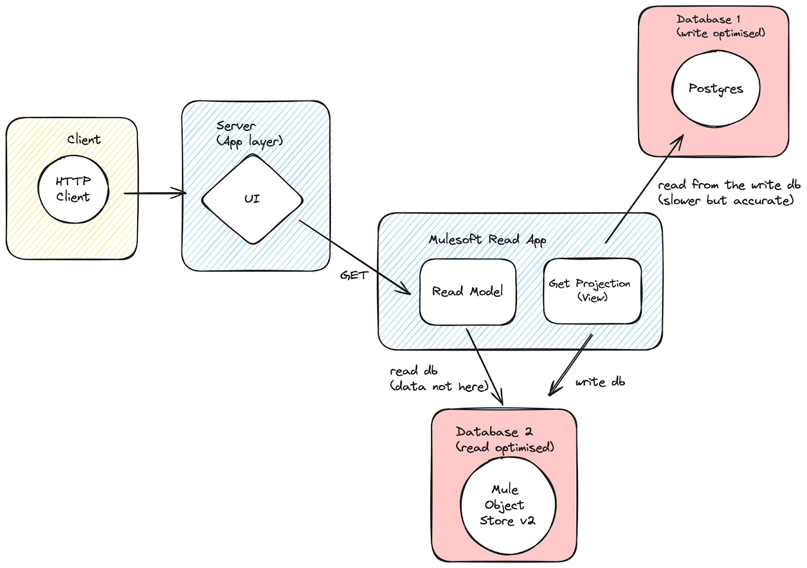 Speed Up Your Applications With MuleSoft and CQRS Architecture ...