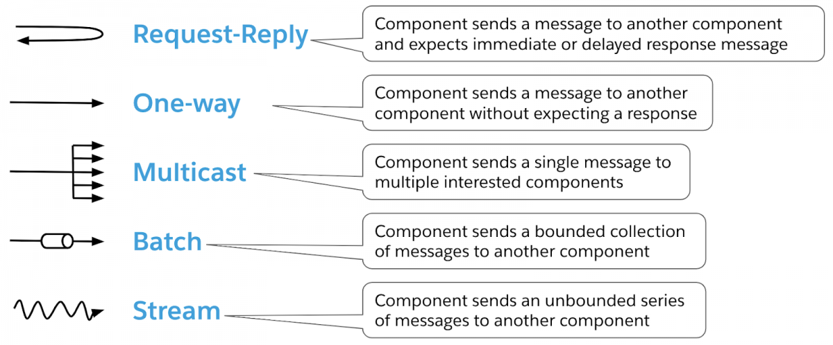 A Visual Language for Digital Integration | MuleSoft Blog