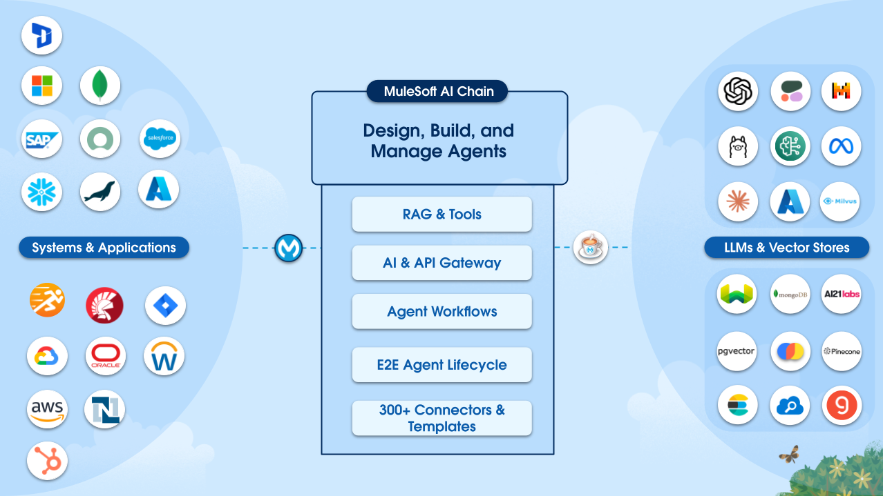 How MuleSoft AI Chain Transforms the HLS Industry | MuleSoft Blog