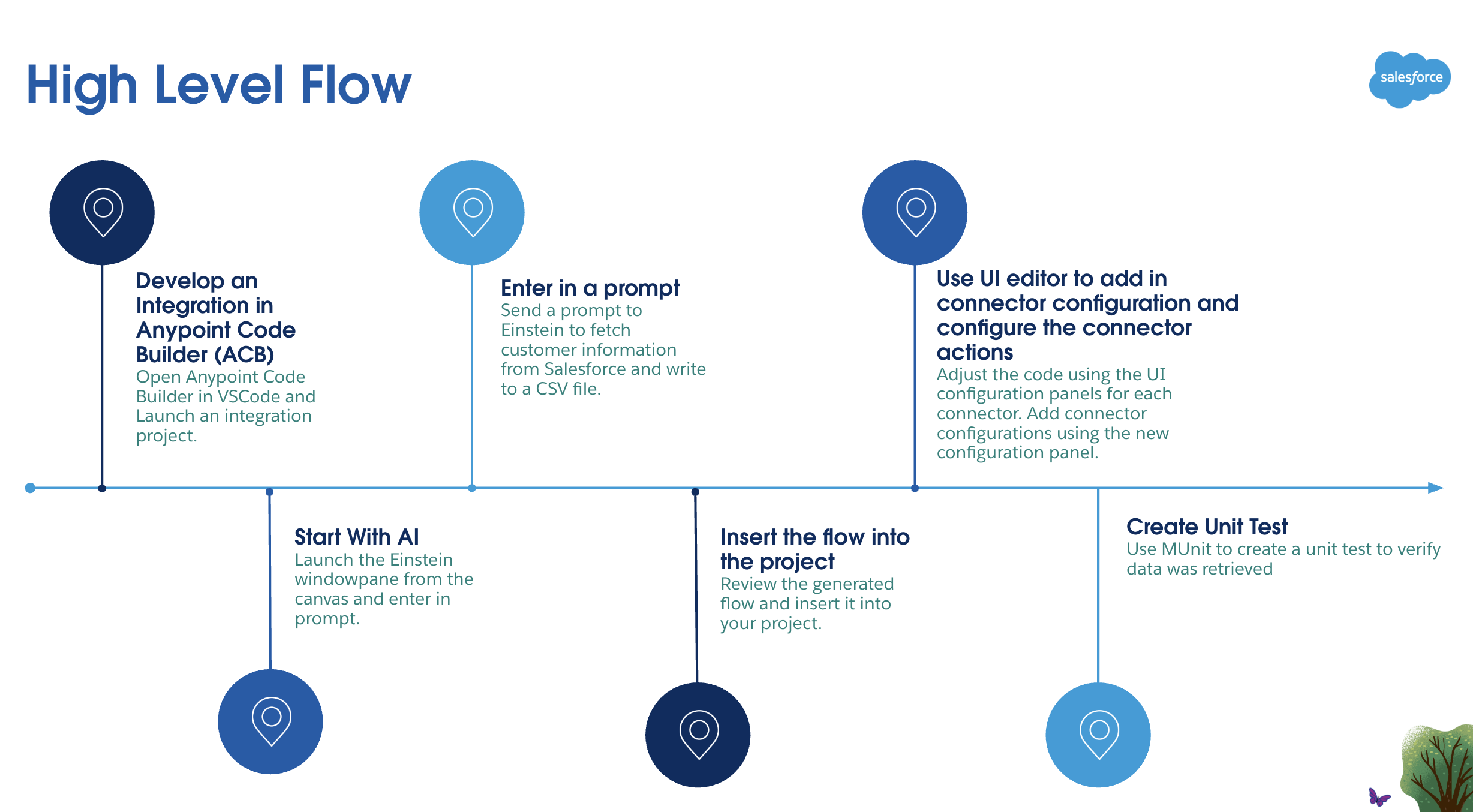 How to Build AI-Powered Integrations With MuleSoft and Agentforce | MuleSoft Blog