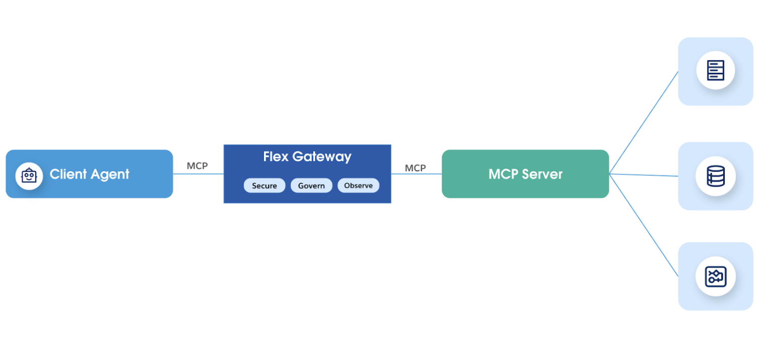 Introducing Governance for Agent Interactions With Support for A2A & MCP | MuleSoft Blog