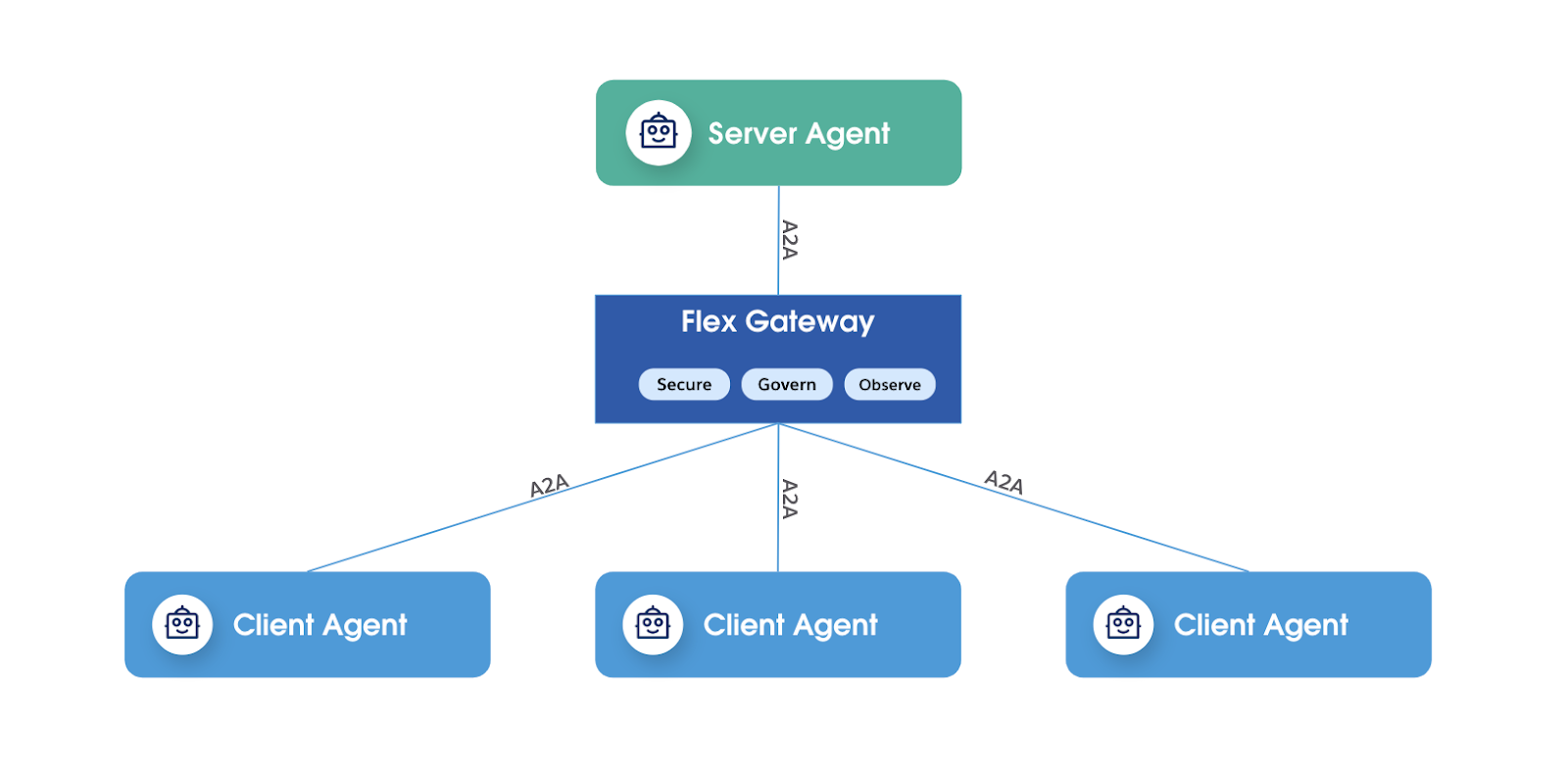 Introducing Governance for Agent Interactions With Support for A2A ...