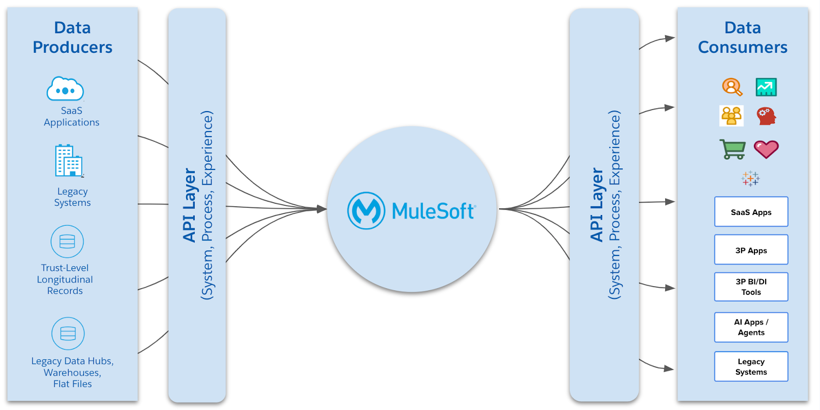 Building Data-Centric Integrations With MuleSoft | MuleSoft Blog