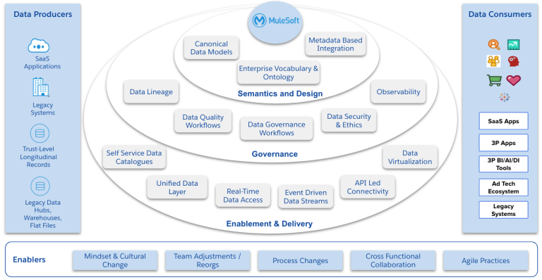 Building Data-Centric Integrations With MuleSoft | MuleSoft Blog