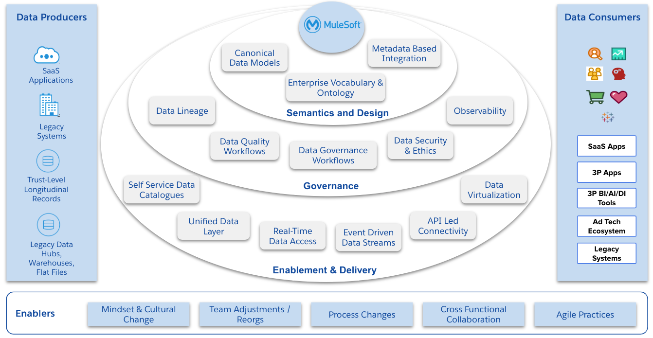 Building Data-Centric Integrations With MuleSoft | MuleSoft Blog