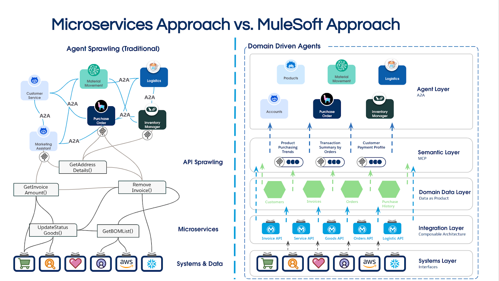 Rethinking API Design for Agentic AI | MuleSoft Blog