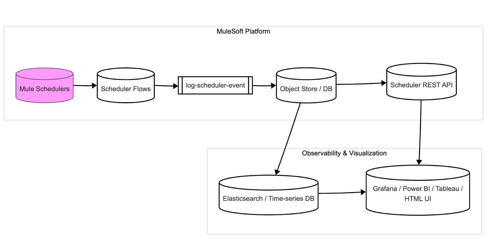 How to Build an AI-Powered MuleSoft Scheduler Dashboard | MuleSoft Blog