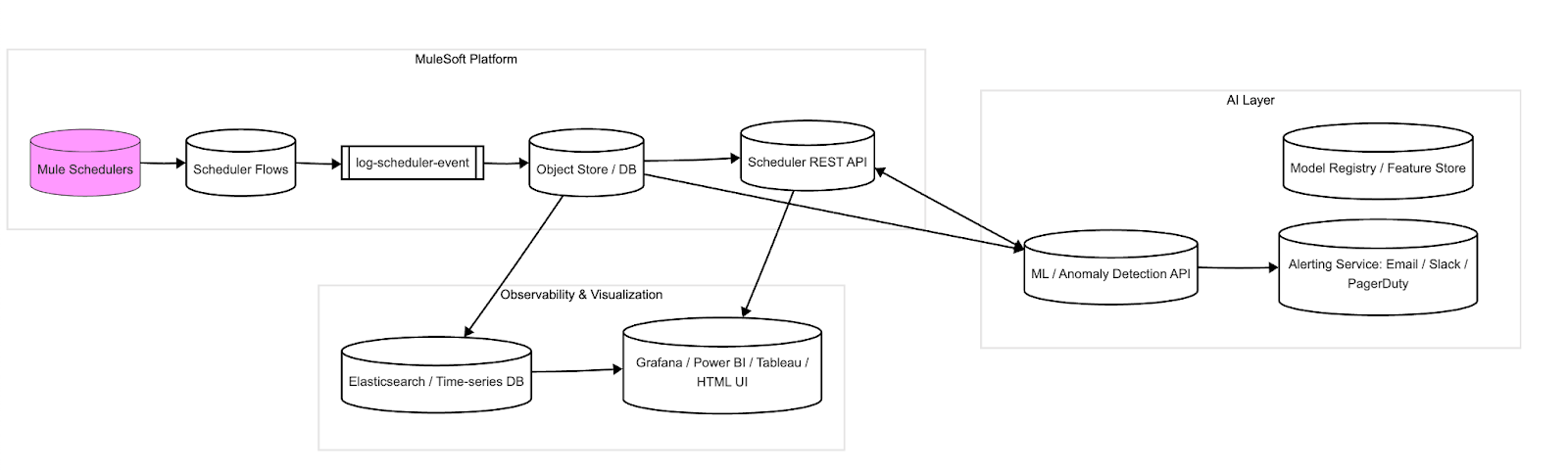 How to Build an AI-Powered MuleSoft Scheduler Dashboard | MuleSoft Blog