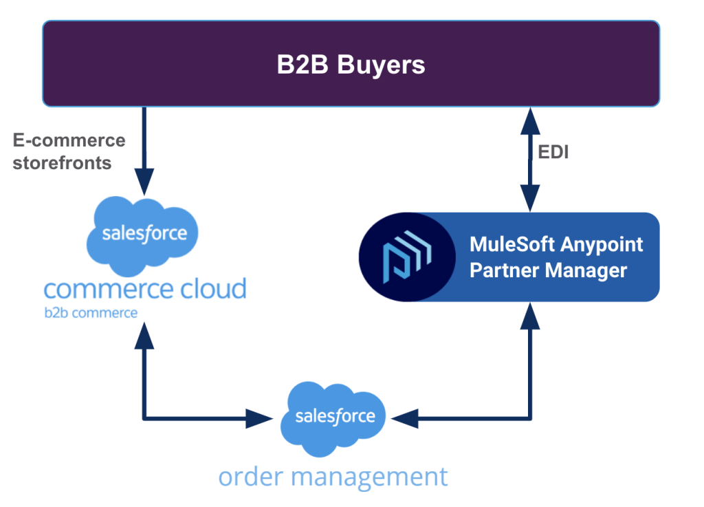 Introducing The Mulesoft Accelerator For Salesforce Oms And Edi