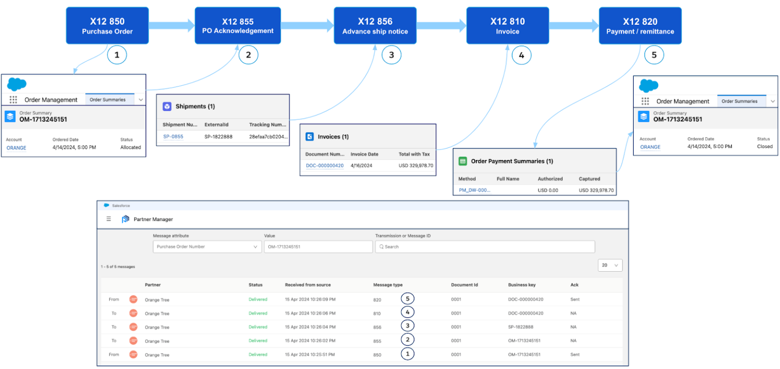 Introducing The Mulesoft Accelerator For Salesforce Oms And Edi