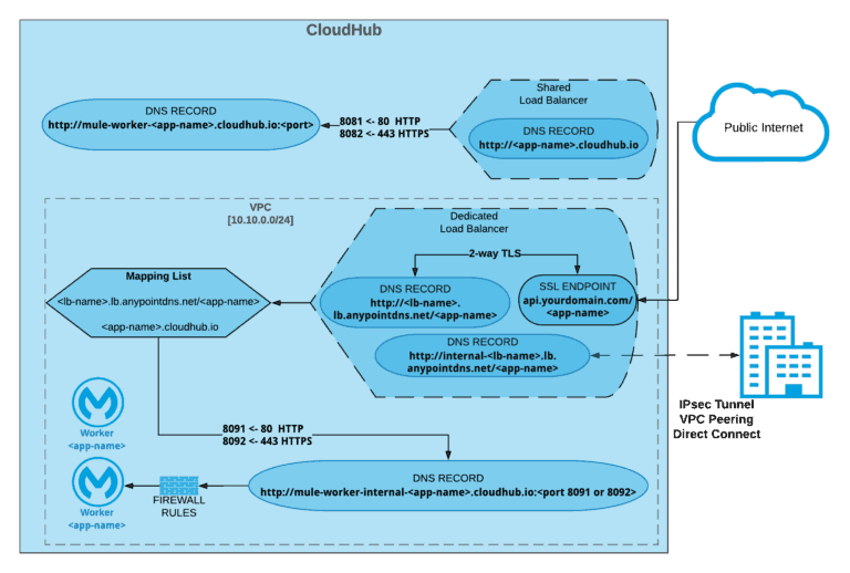 On-prem to Cloudhub Migration | MuleSoft Blog