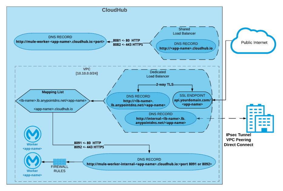 On-prem to Cloudhub Migration | MuleSoft Blog