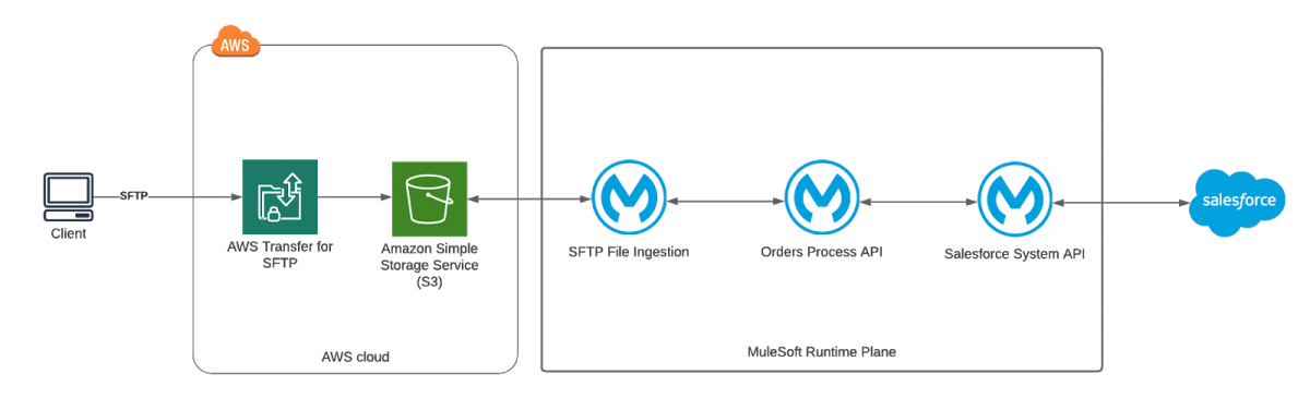 7 Use Cases for AWS and MuleSoft | MuleSoft Blog 7 Use Cases for AWS and MuleSoft | MuleSoft Blog