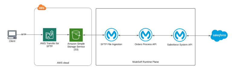 7 Use Cases for AWS and MuleSoft | MuleSoft Blog