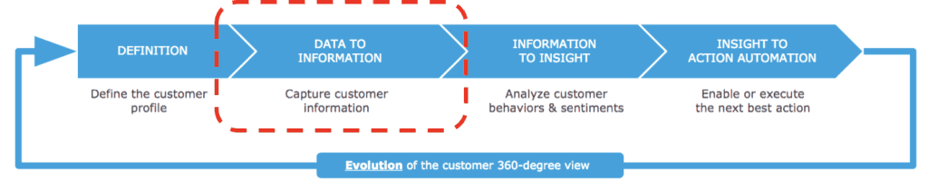 Creating a customer 360 with MuleSoft and Azure Data Lake Store ...