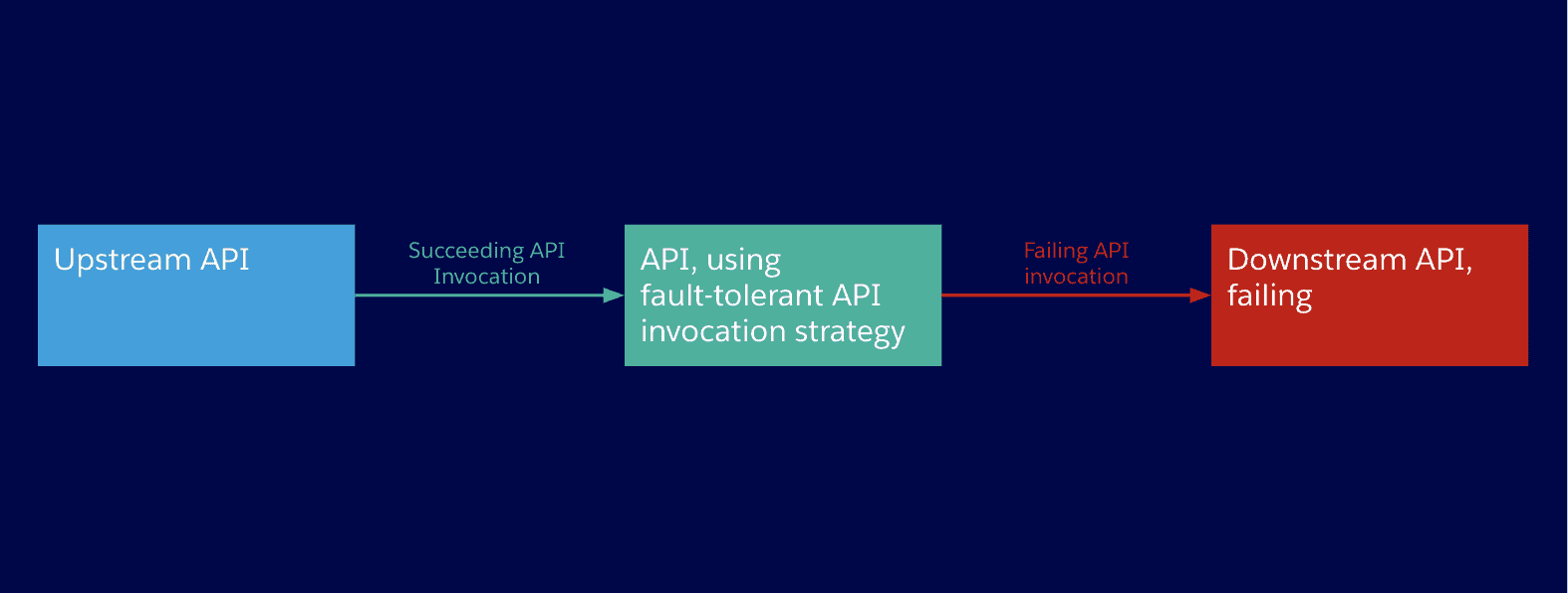 Making a Fault-tolerant Application Network | MuleSoft Blog Making a Fault-tolerant Application Network | MuleSoft Blog