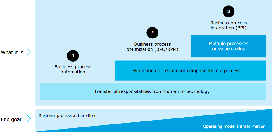 How to automate your business processes | MuleSoft Blog