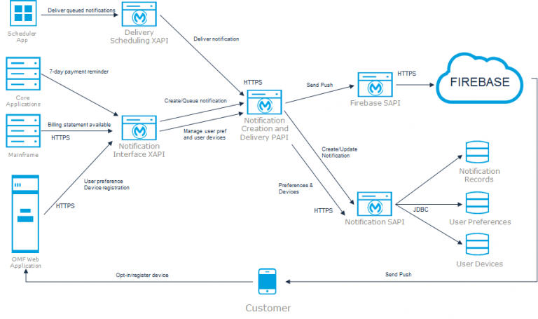 How to Built an Omnichannel Customer Notification Framework | MuleSoft Blog