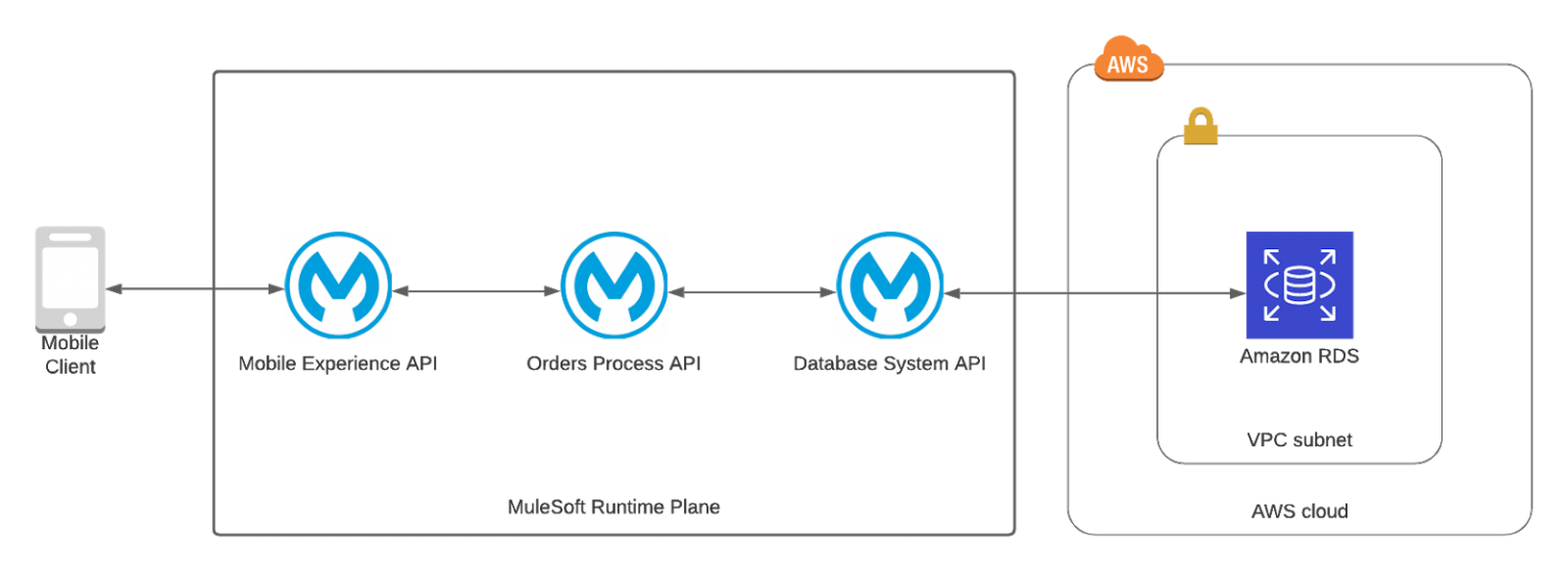 7 Use Cases for AWS and MuleSoft | MuleSoft Blog
