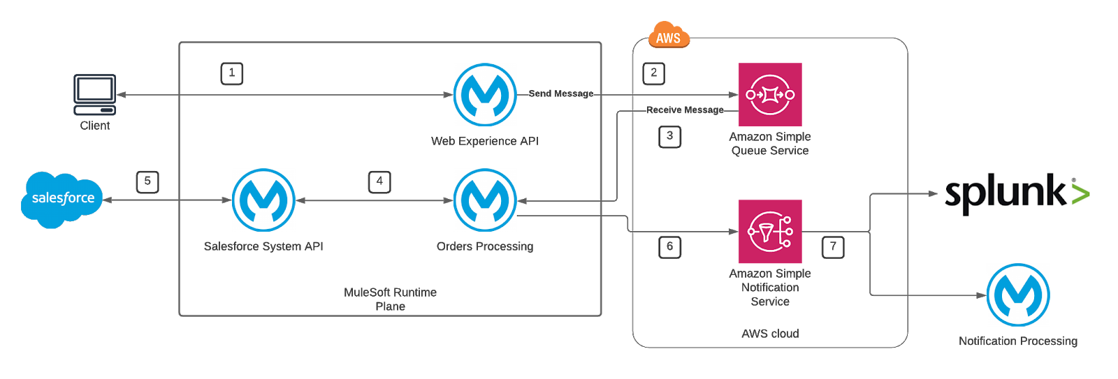 7 Use Cases for AWS and MuleSoft | MuleSoft Blog 7 Use Cases for AWS and MuleSoft | MuleSoft Blog