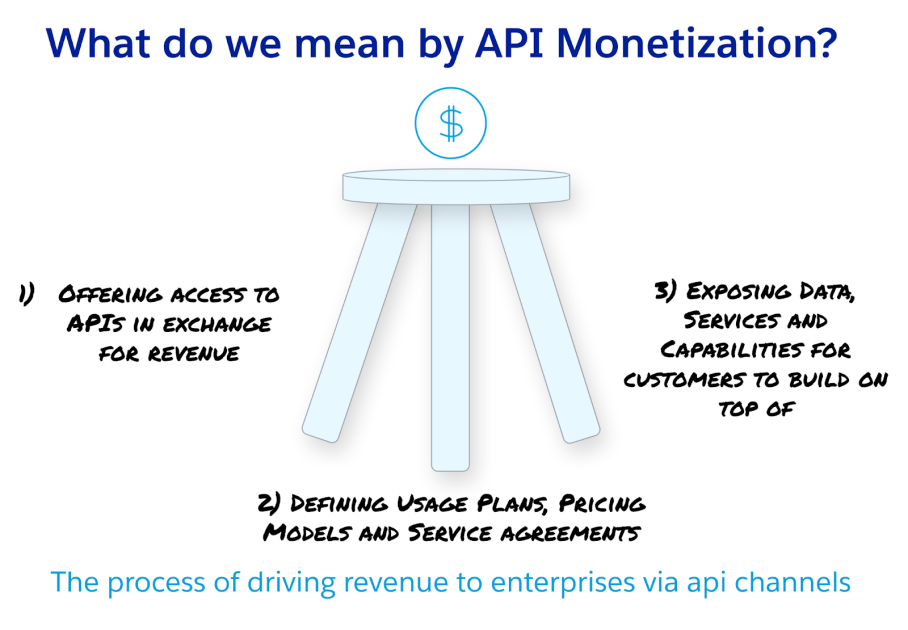Exploring API monetization with MuleSoft and Revenium