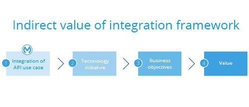 Understanding the indirect value of integration | MuleSoft Blog