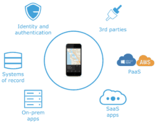 How to build an agile mobile strategy using APIs | MuleSoft Blog