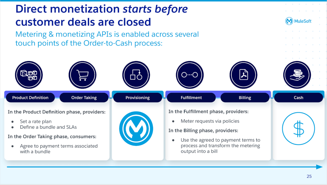 What is value testing for API monetization?