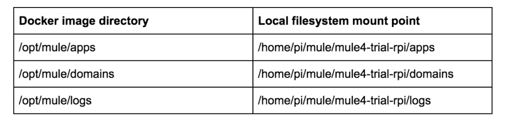 Running Mule 4 in Docker on Raspberry Pi | MuleSoft Blog