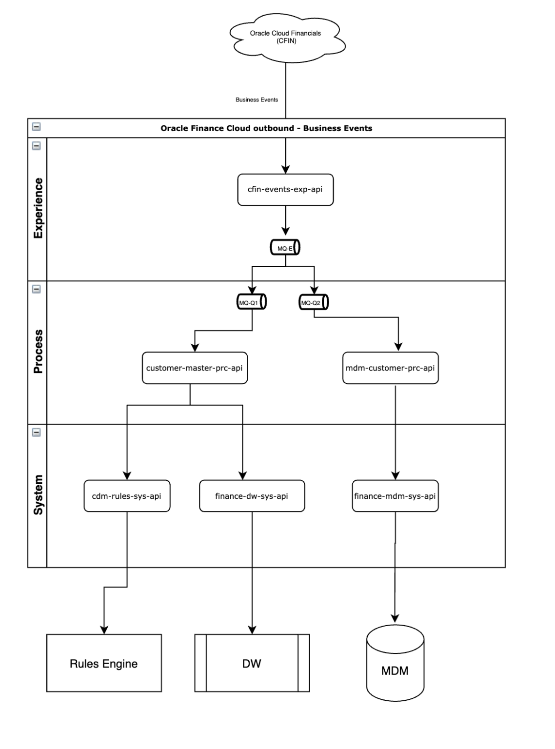 How to use a decision matrix to design integration patterns with Oracle ...