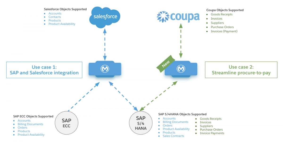 SAP Integration with MuleSoft Accelerator for SAP | MuleSoft Blog