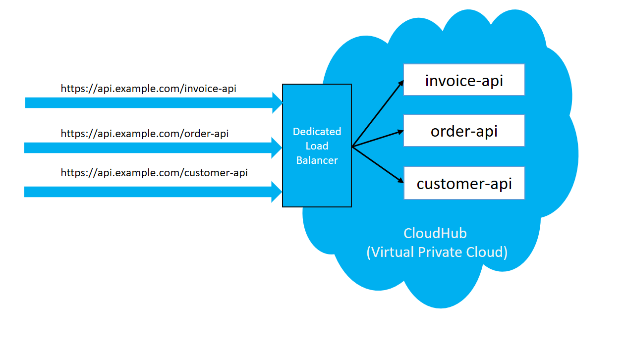 How and when to implement dedicated load balancers | MuleSoft Blog