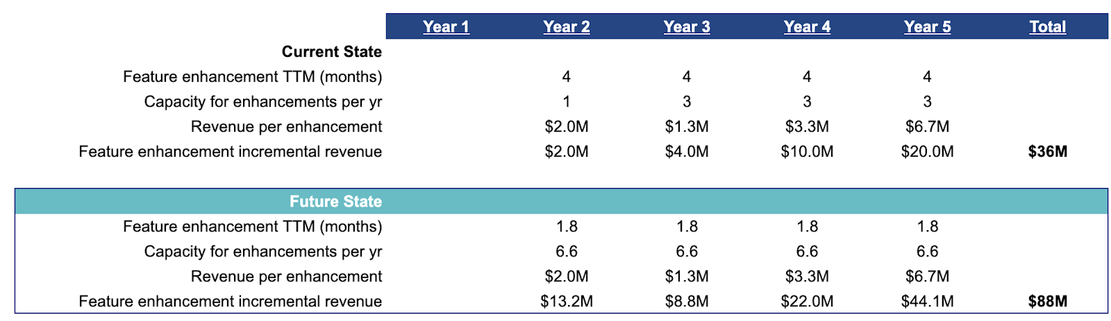 Driving Faster Time to Market with Modern Integration | MuleSoft Blog