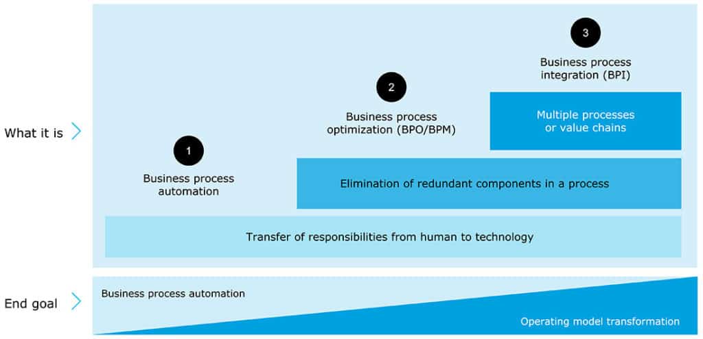 How to automate your business processes | MuleSoft Blog