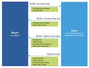 Introducing full lifecycle B2B transaction visibility for Anypoint Partner Manager