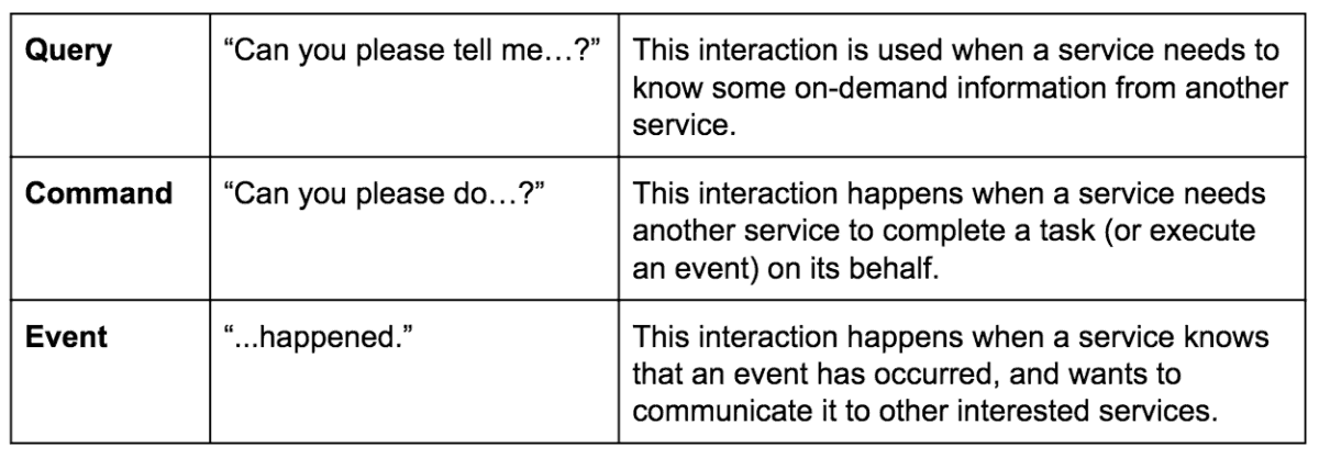 API interaction types in a microservice architecture: queries, commands ...