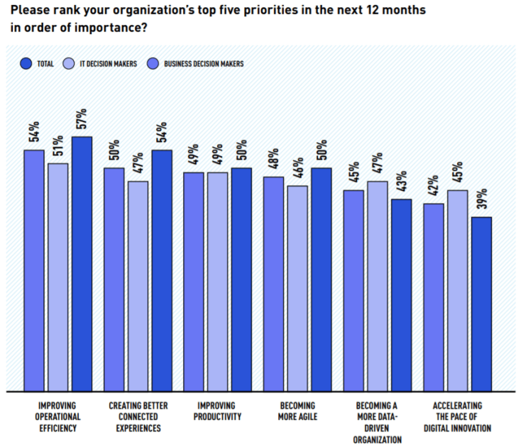 Why Automation And Integration Are Key Mulesoft It And Business Alignment