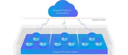 Deploying Runtime Fabric In Oracle Cloud Mulesoft Blog