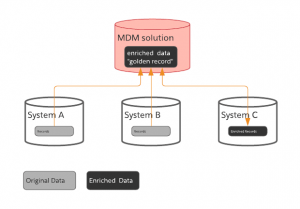 API-led Connectivity vs. MDM: Using Them Together | MuleSoft Blog